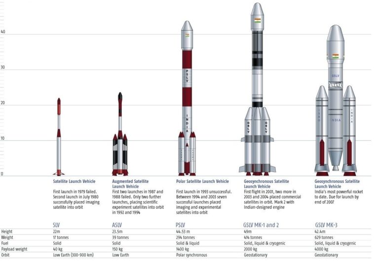 Next-Gen Launch Vehicle- NGLV to assume PSLV’s role