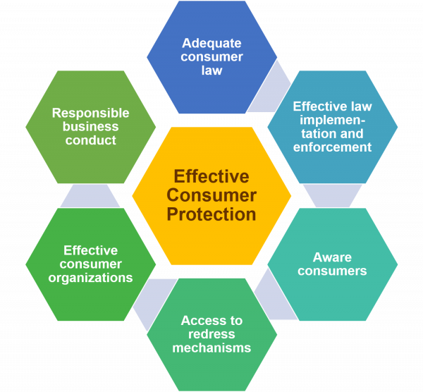 Principles of Financial Consumer Protection - Civilsdaily
