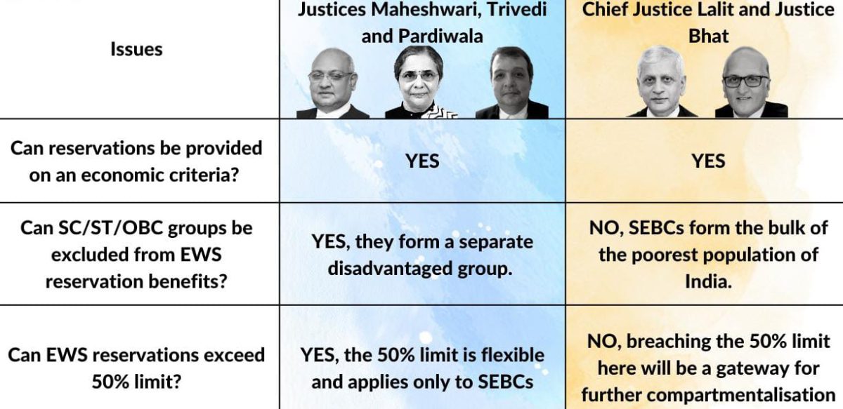 New Category of Reservation, EWS - Civilsdaily