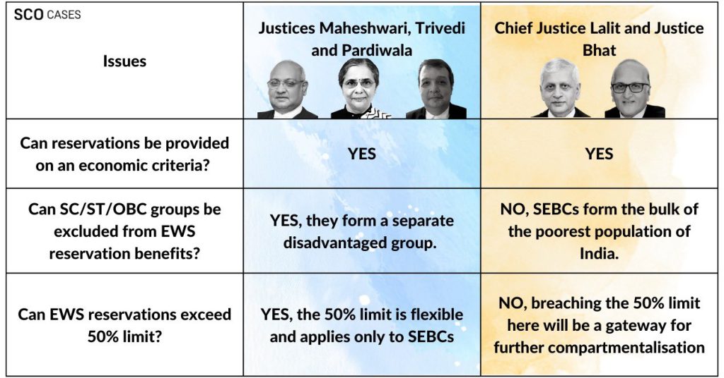 Critical Analysis of EWS Reservation - Civilsdaily