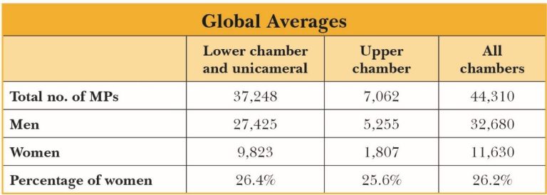 Political participation and representation of Women in India - Civilsdaily