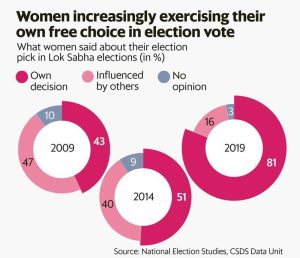Political participation and representation of Women in India - Civilsdaily