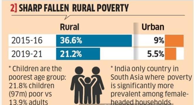 Multi-Dimensional Poverty (MPI) Estimation - Civilsdaily Multi-Dimensional Poverty (MPI) Estimation - Civilsdaily