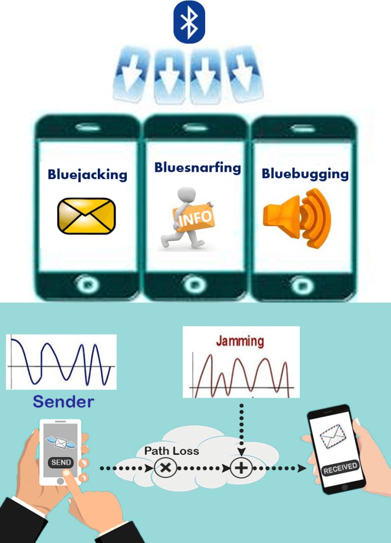 What is Bluebugging? - Civilsdaily