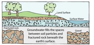 Groundwater Extraction Lowest in 18 years - Civilsdaily