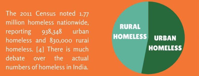 Taking care of Vulnerable Homeless People - Civilsdaily