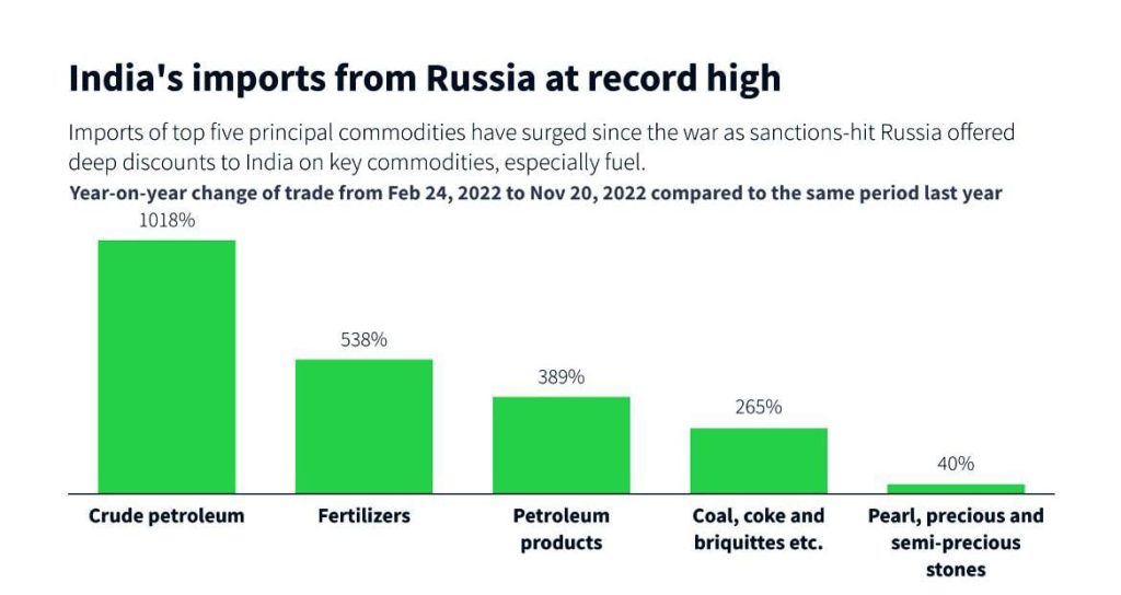 Price cap on Russia’s Oil and India’s contextual response - Civilsdaily