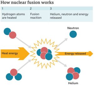 US scientists announce breakthrough in Fusion Energy - Civilsdaily