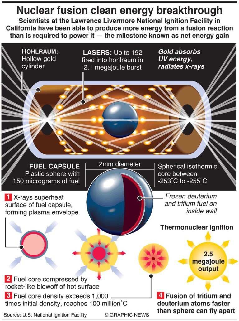 US scientists announce breakthrough in Fusion Energy - Civilsdaily