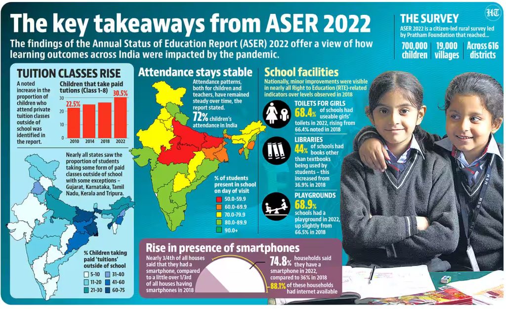 Highlights of ASER 2022 - Civilsdaily