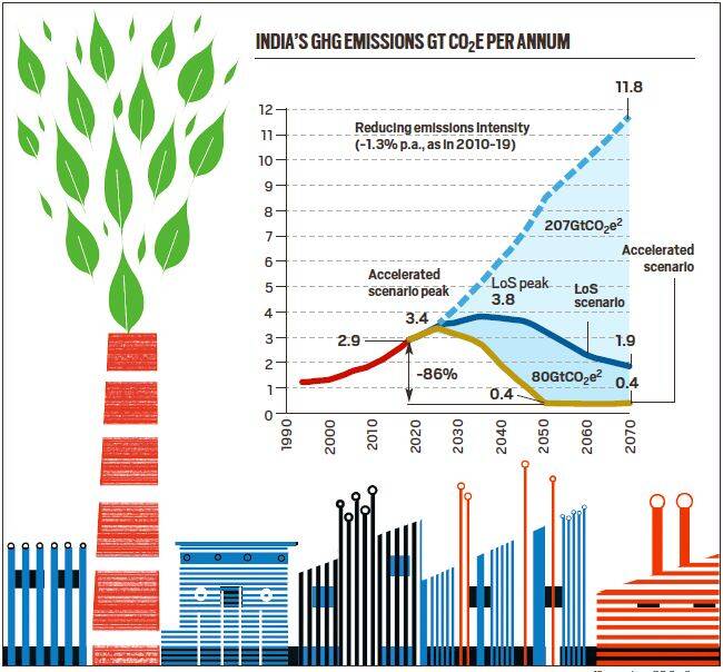 Orderly path to net zero - Civilsdaily
