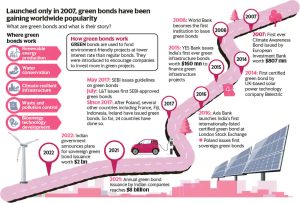 RBI to issue first-ever Sovereign Green Bonds - Civilsdaily