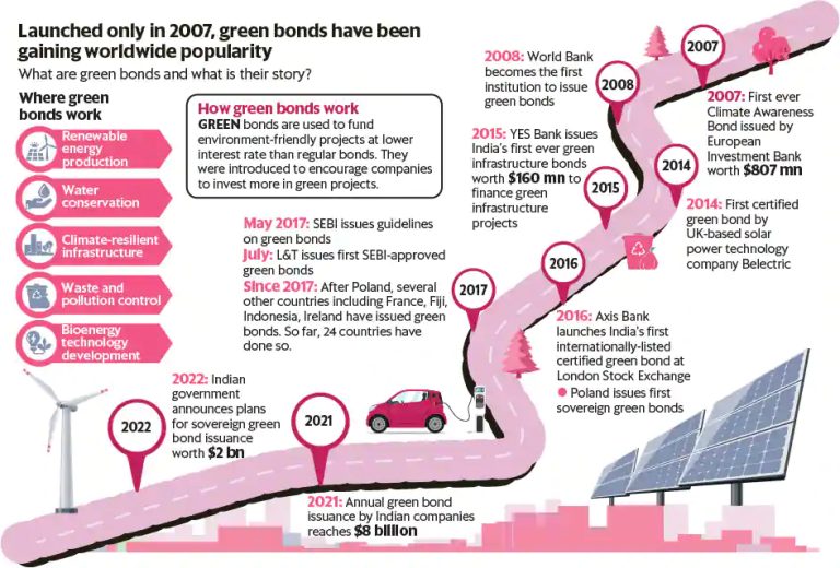 RBI to issue first-ever Sovereign Green Bonds - Civilsdaily