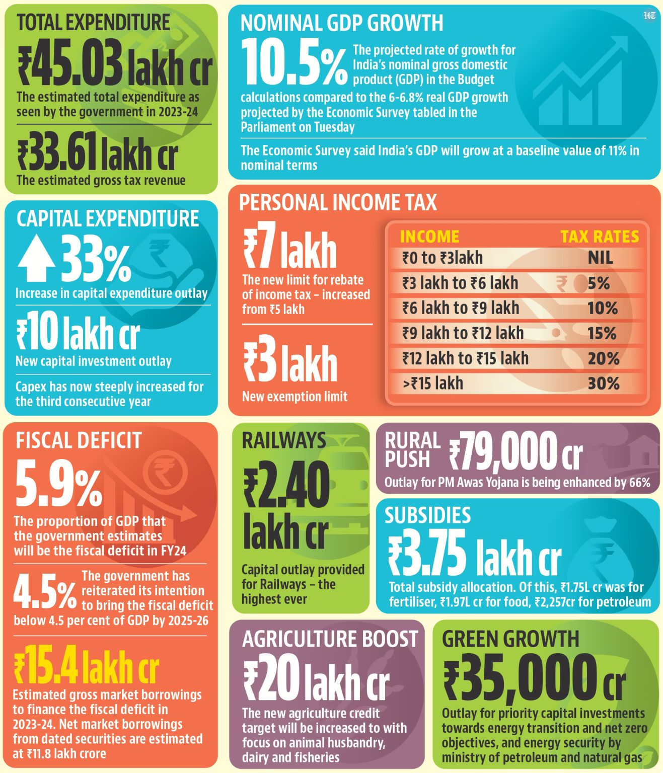 Highlights of the Union Budget 2023-24 - Civilsdaily