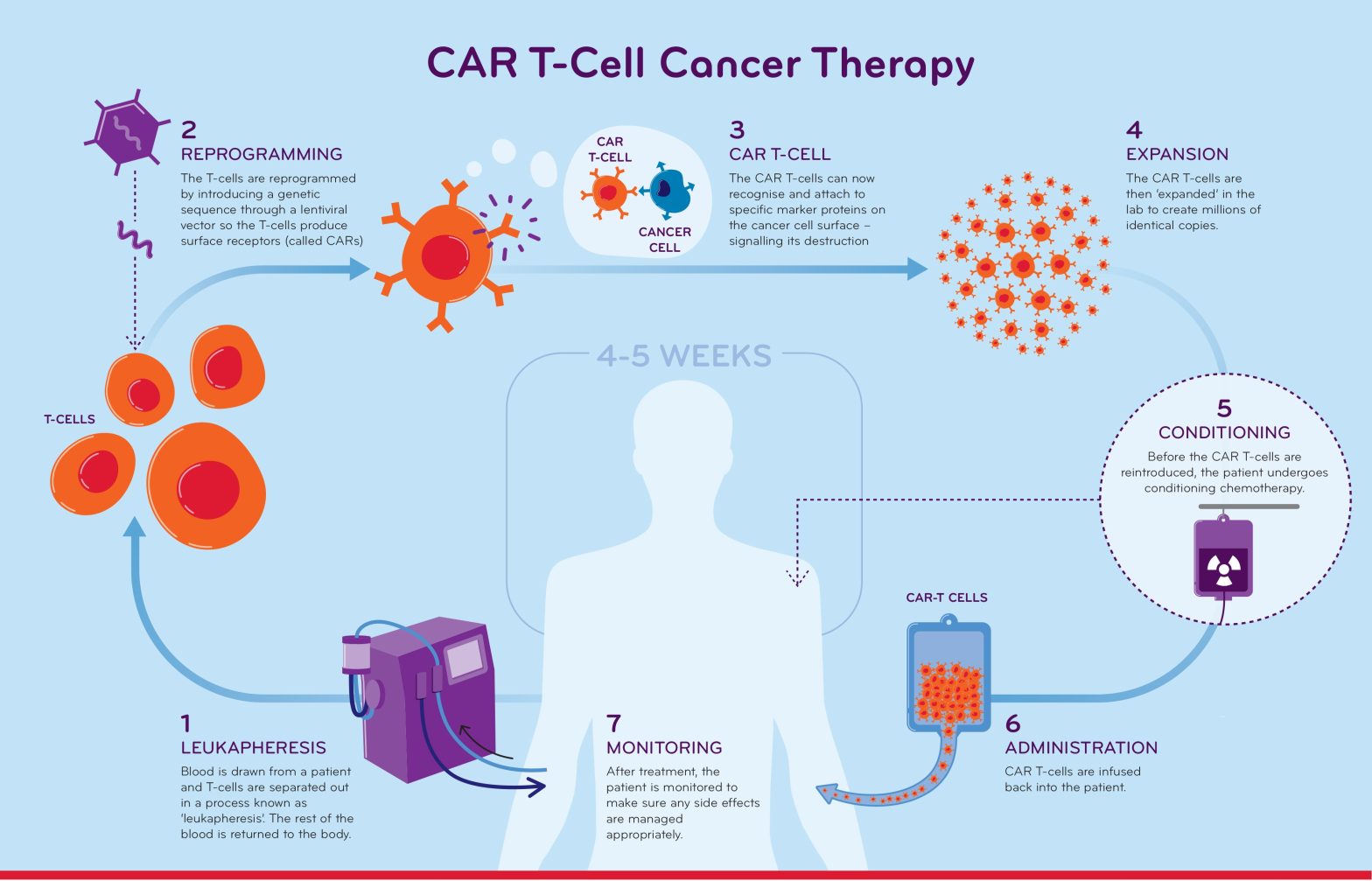 NexCAR19: India’s own CAR-T Cell Therapy - Civilsdaily