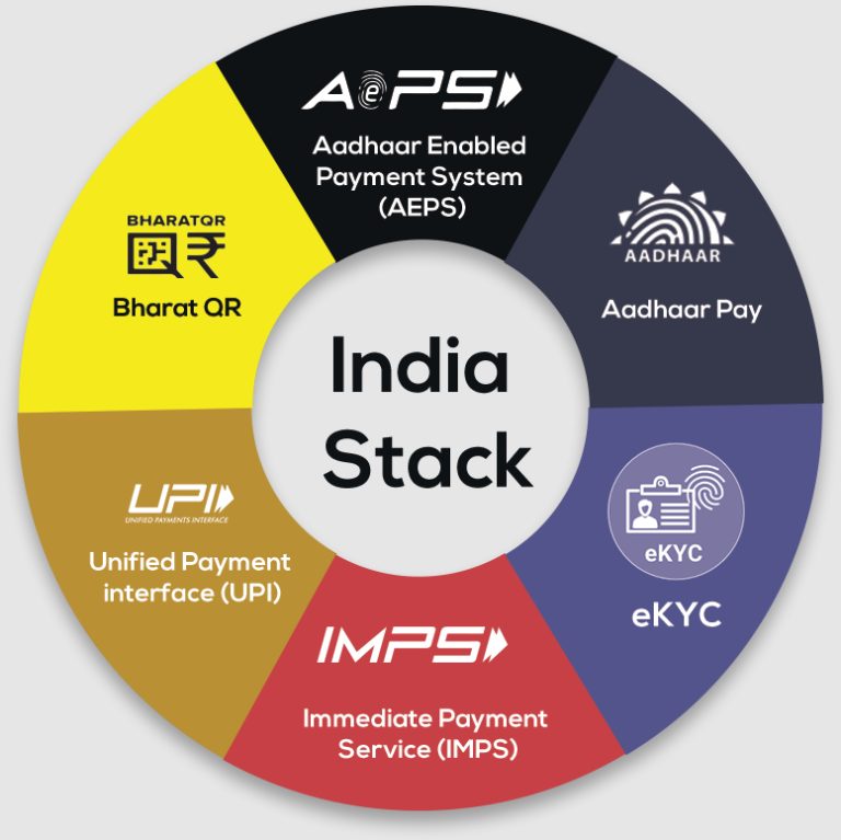 India’s Digital Public Infrastructure (DPI) - Civilsdaily