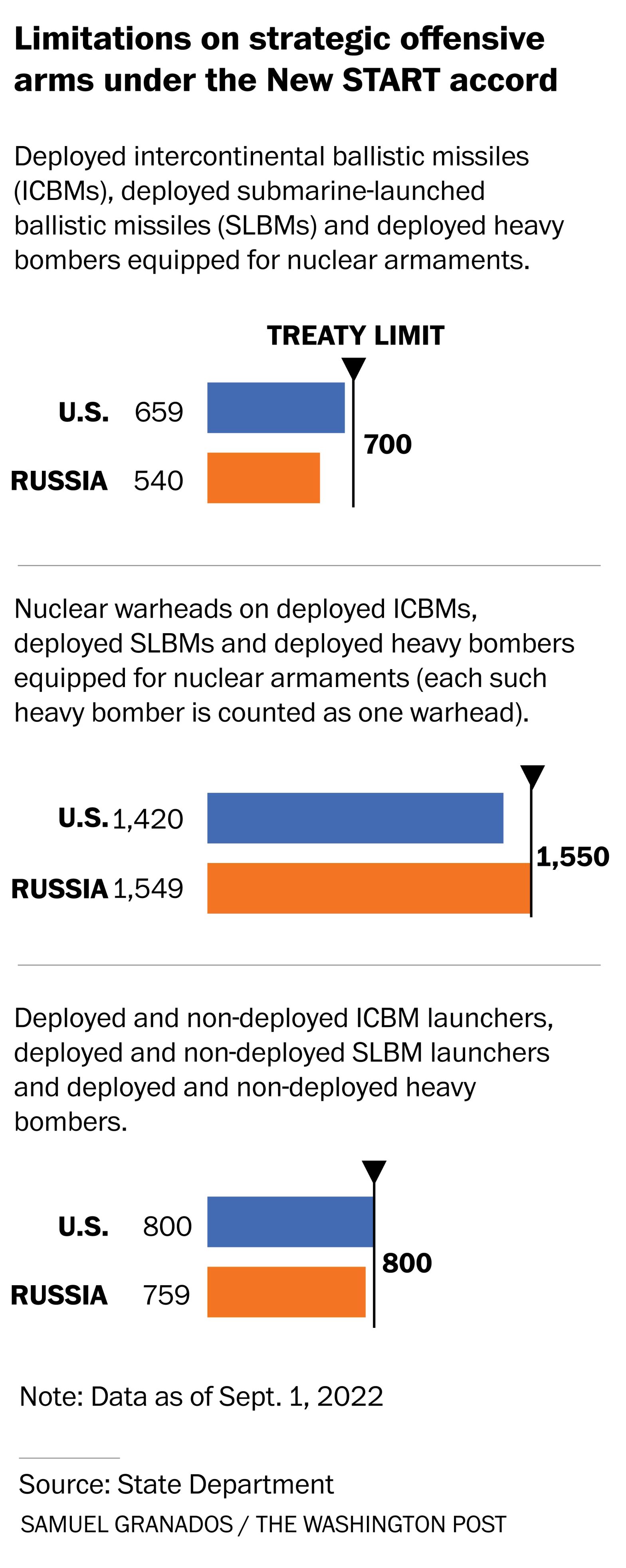 Russia officially ‘suspends’ New START Treaty - Civilsdaily