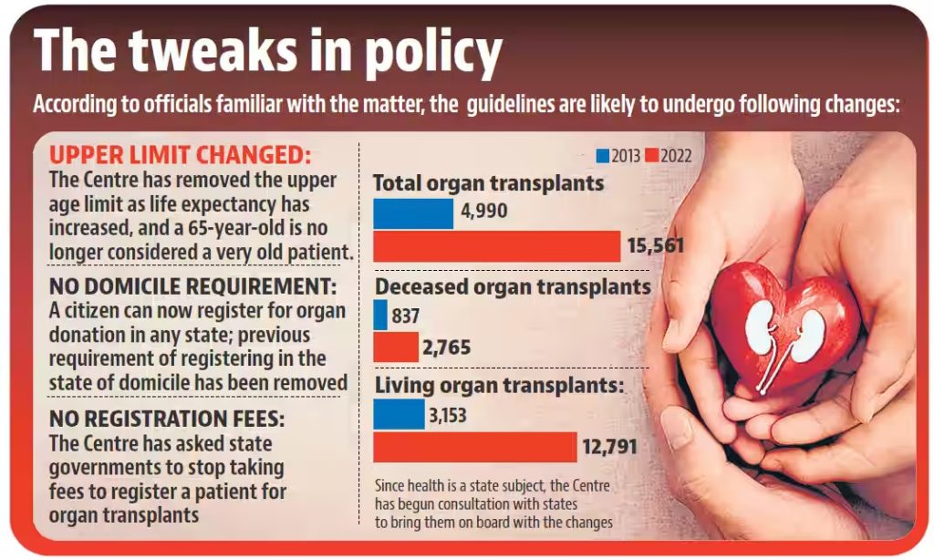 Organ & Tissue Transplant- Policies, Technologies, etc. - Civilsdaily