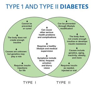 Type 1 and Type 2 Diabetes among Children - Civilsdaily