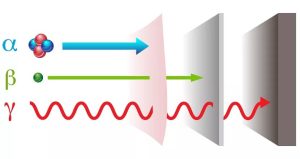 Nuclear Radiation and its Types - The Knowledge Library