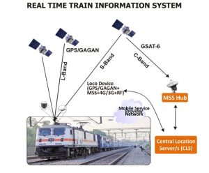 Real Time Train Information System (RTIS) Project - Civilsdaily