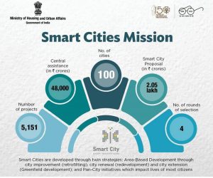 Smart Cities Mission: With 2023 deadline looming, a status check ...