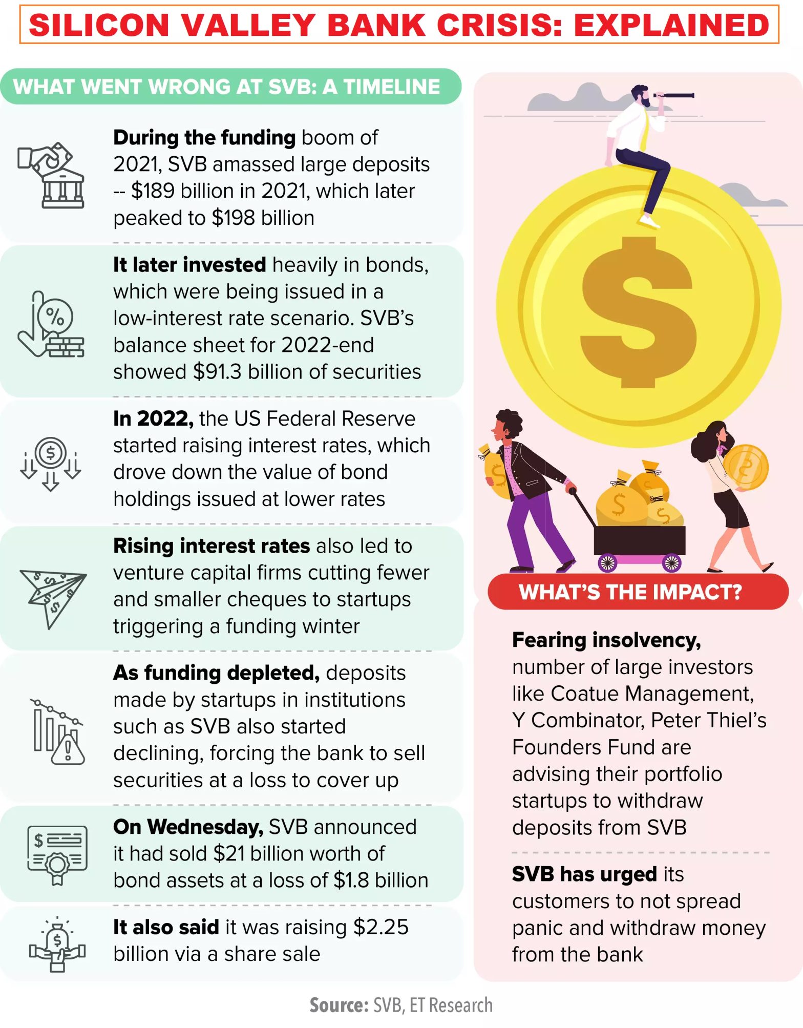 Explained: Silicon Valley Bank (SVB) Crisis - Civilsdaily
