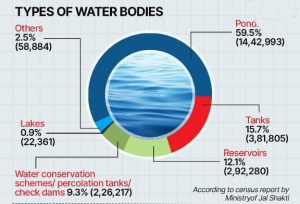 Water Bodies Census: First-Ever By The Ministry of Jal Shakthi ...