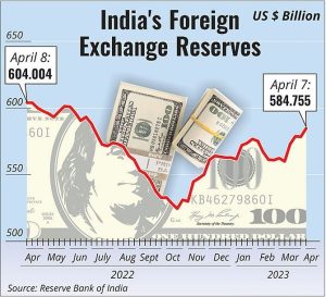 India’s Forex Reserves rise $6.30 bn to $584.75 bn - Civilsdaily