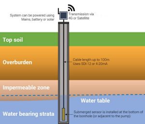 Jal Shakti Ministry plans network of Groundwater Sensors