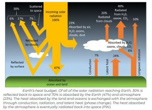 Oceans absorb 90% of human-induced planet warming: Study - Civilsdaily