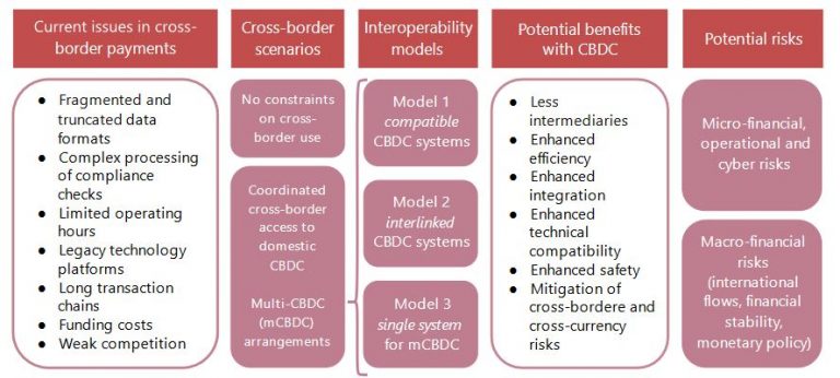 CBDC for efficient Cross-Border Payment - Civilsdaily