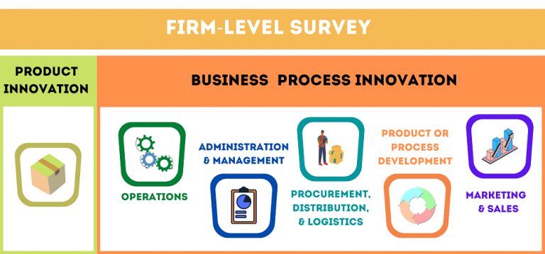 National Manufacturing Innovation Survey (NMIS), 2021-22