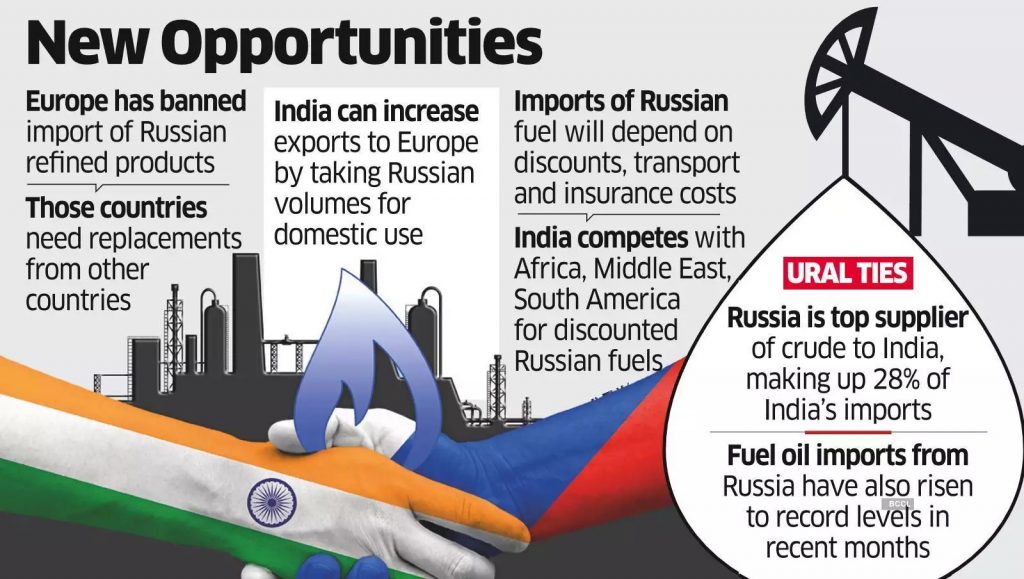 India’s export of Russian oil to West - Civilsdaily