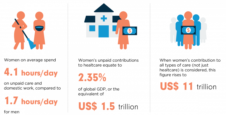 Unpaid Care Work: Recognizing and Valuing Women’s Contributions ...