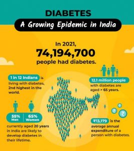 India’s Rising Burden of Diabetes: Urgent Actions Needed - Civilsdaily
