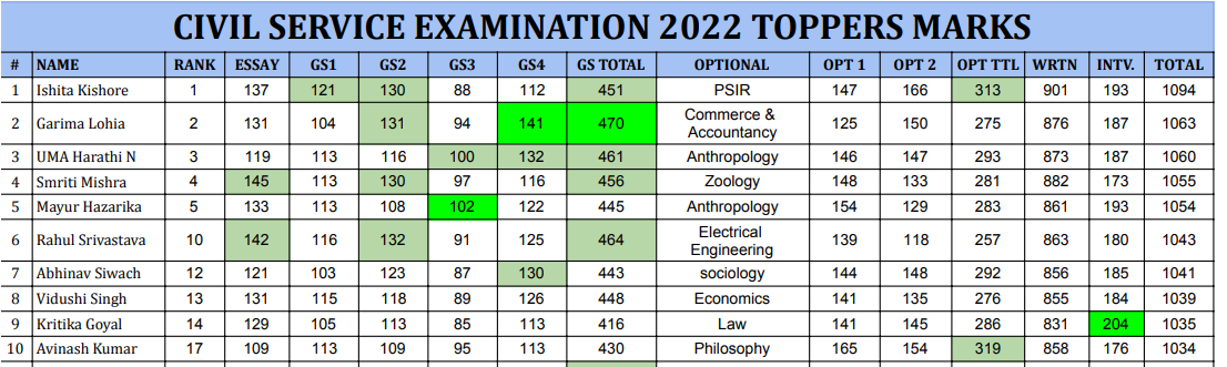 Clarity with AIR 144: How to tackle UPSC Mains Papers GS 2 and GS 3 ...