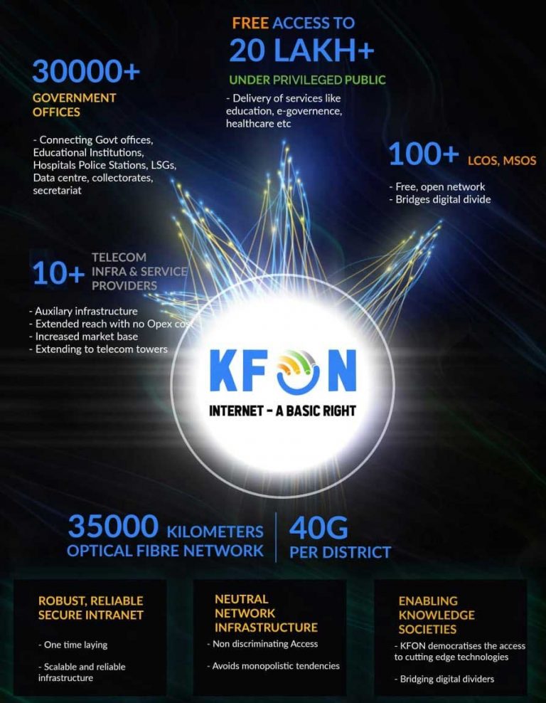 Kerala Fibre Optical Network (KFON) - Civilsdaily