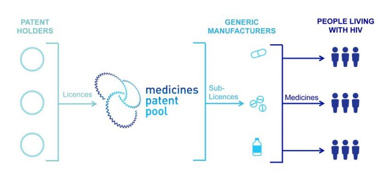 What is Medicines Patent Pool (MPP)? - Civilsdaily