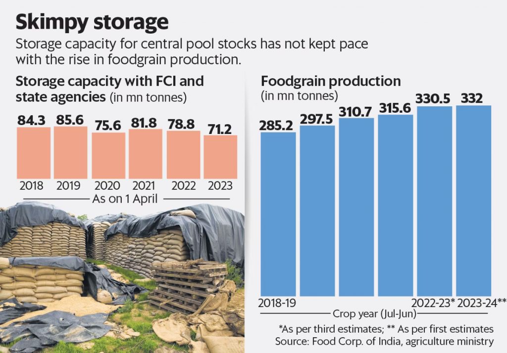 India’s Ambitious Grain Storage Plan - Civilsdaily