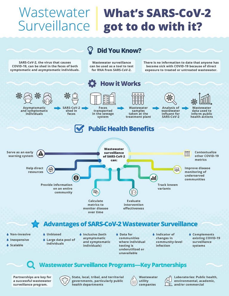 Don’t waste the wastewater - Civilsdaily