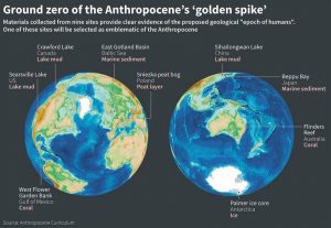 World past Holocene Epoch: Anthropocene began in 1950