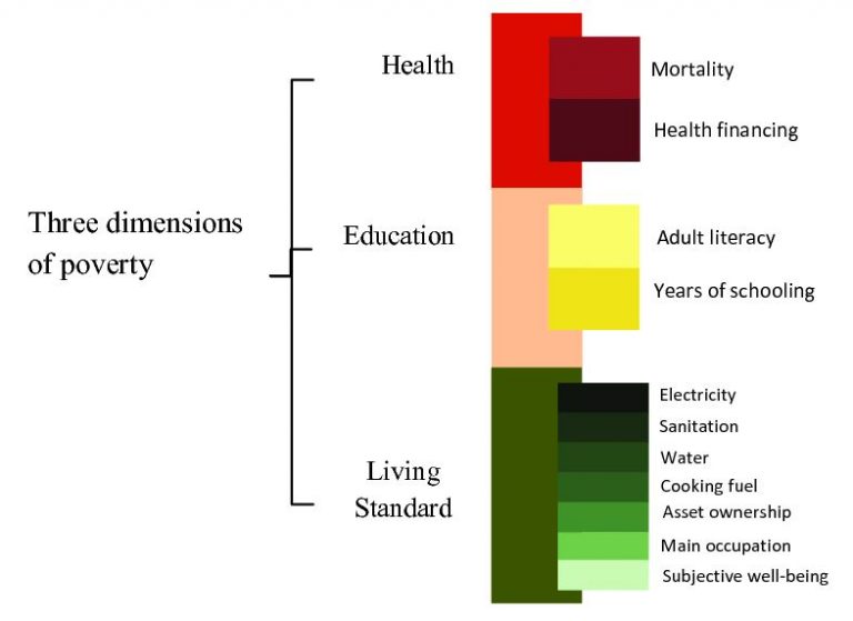 Poverty Eradication - Definition, Debates, etc. - Civilsdaily