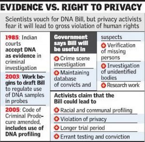 Centre withdraws DNA Bill - Civilsdaily