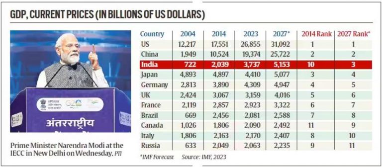 India’s Economic Ascent: From Top 10 to Top 3 Economies - Civilsdaily