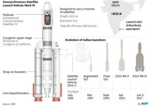 LVM-3: the ISRO Rocket - Civilsdaily