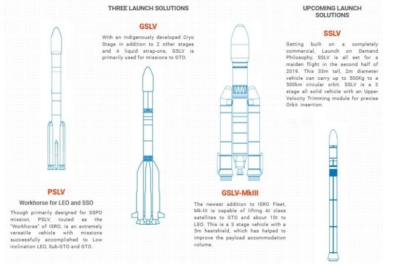 LVM-3: the ISRO Rocket - Civilsdaily