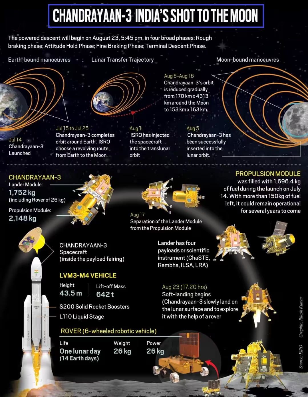 Chandrayaan 3 s Success Future Objectives Civilsdaily