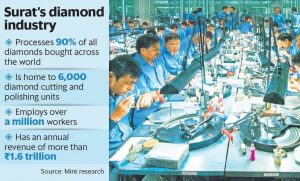 Crisis Gripping Surat’s Diamond Industry - Civilsdaily