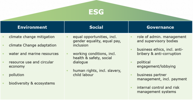 Environmental-Social-Governance (ESG) Framework - Civilsdaily